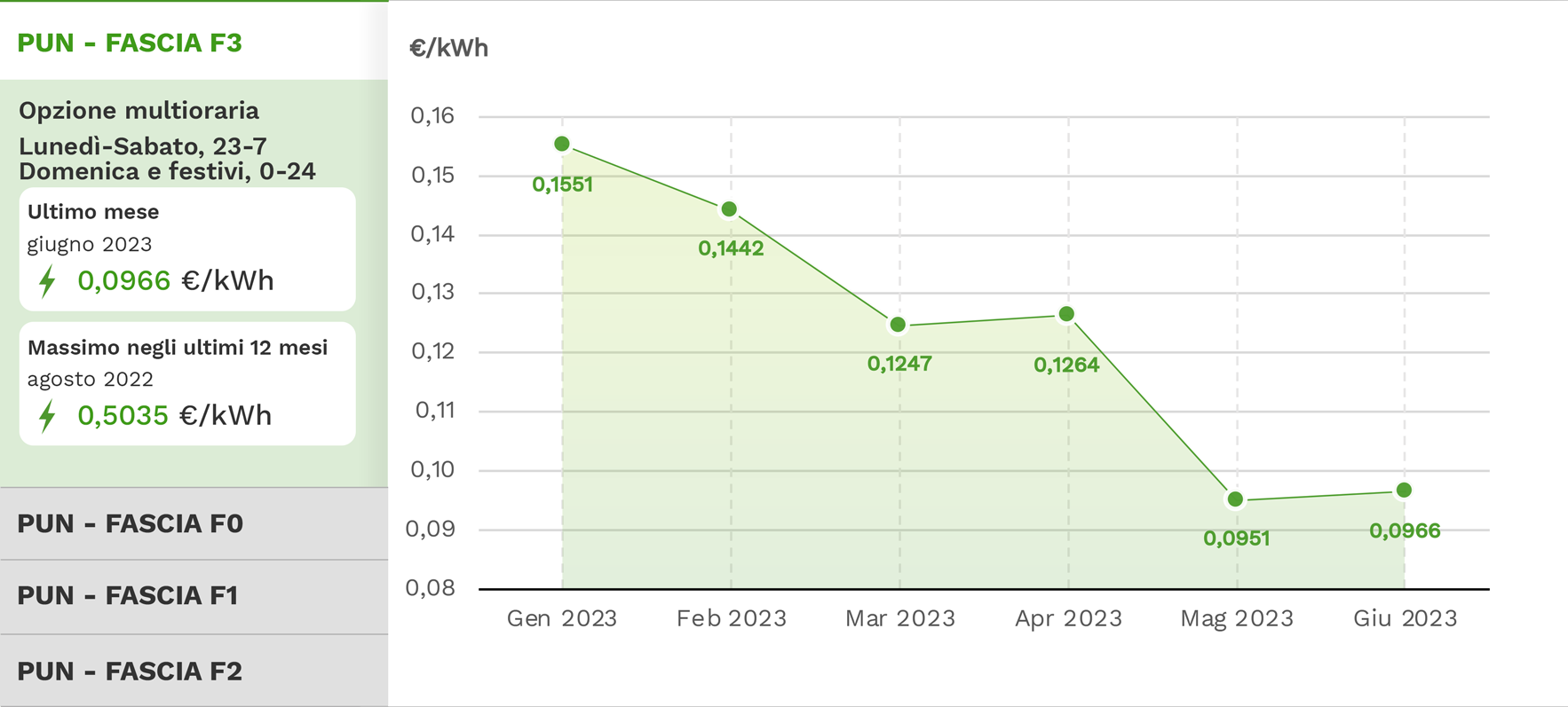 Edison Energia - Offerta Edison Dynamic Luce e Gas